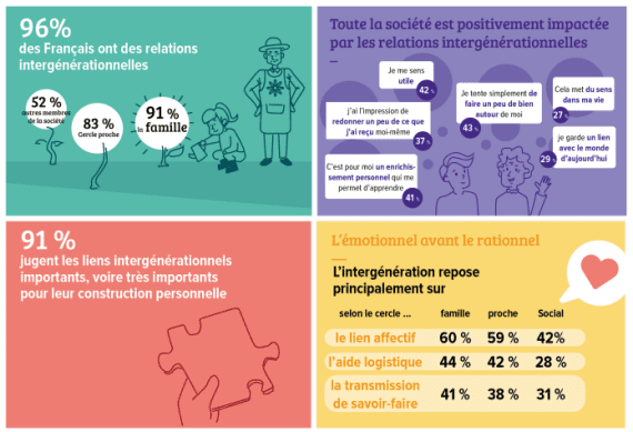 Lien intergénérationnel : comment et pourquoi faut-il le favoriser